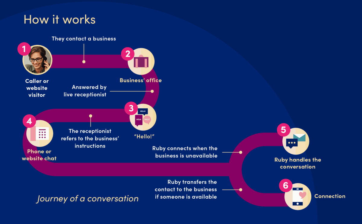 What Does a Virtual Receptionist Do? [2024 Guide] | Ruby