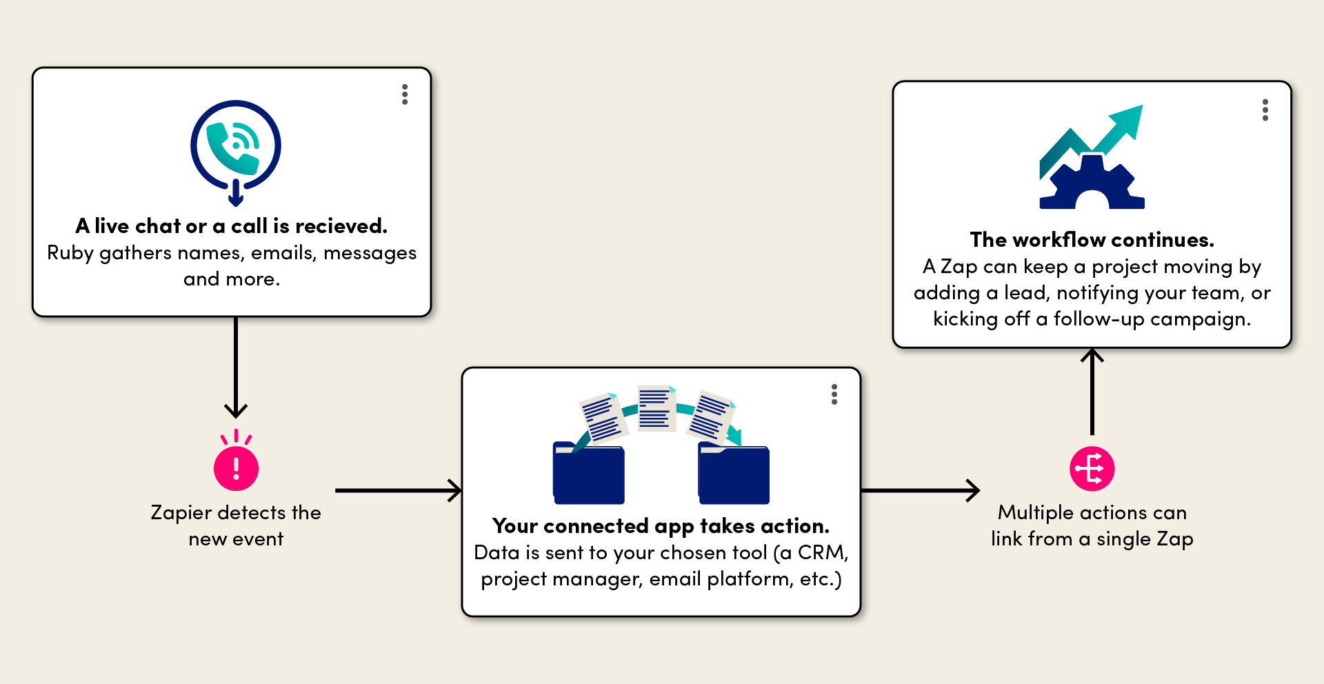 How Zapier & Ruby can increase sales and improve customer experience ...